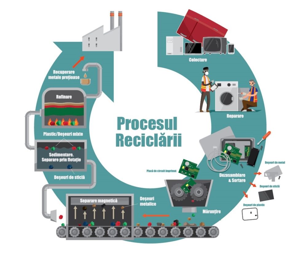 DEEE - Deșeuri de echipamente electrice și electronice - ECOTIC